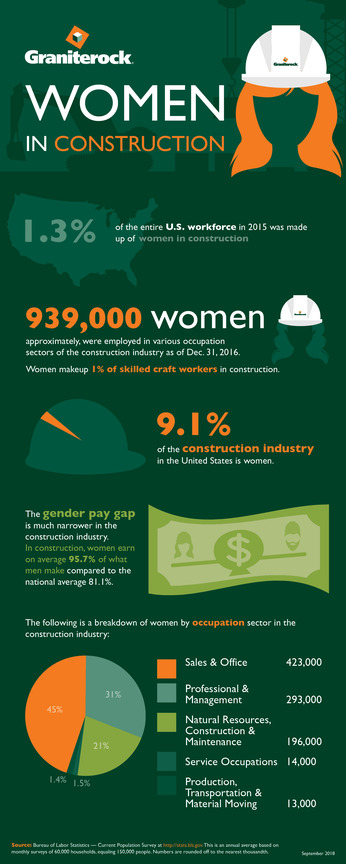 Graniterock: Infographics