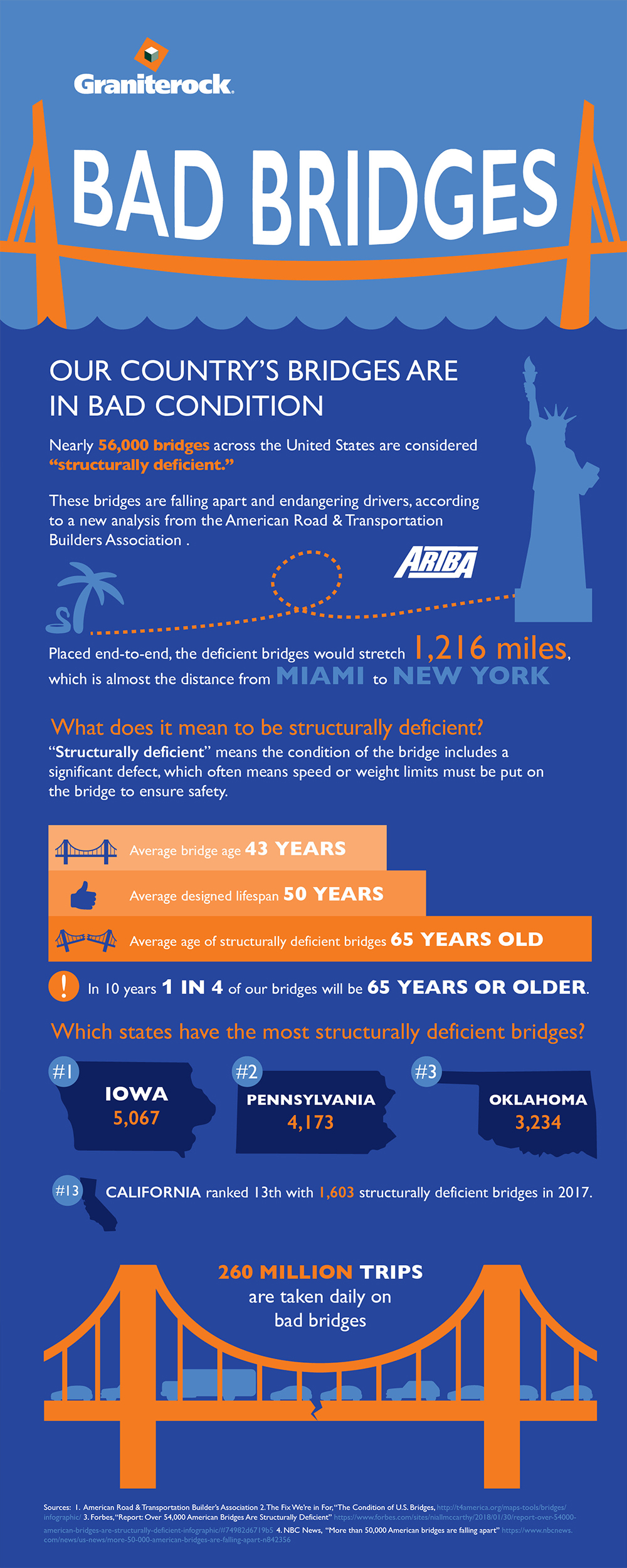 Graniterock: Bad Bridges